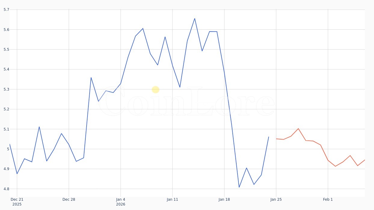 Bounce краткосрочный прогноз курса