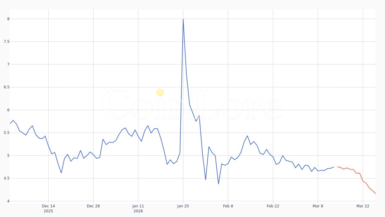 Bounce краткосрочный прогноз курса