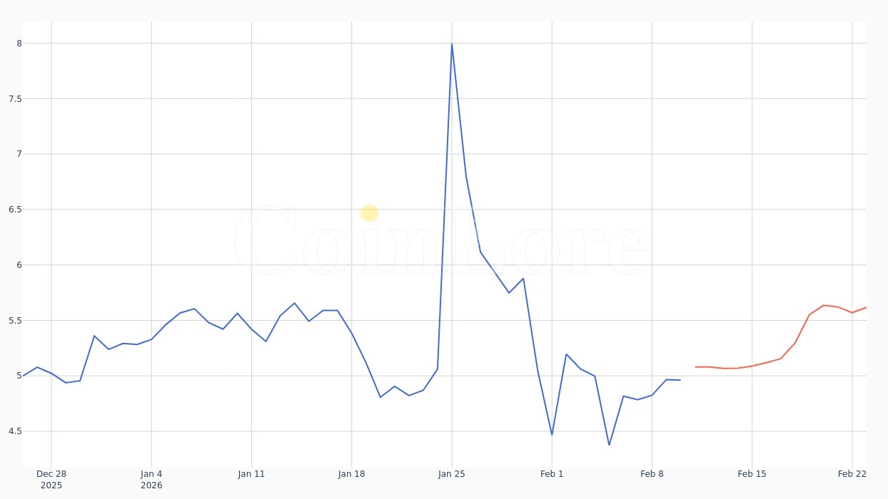 Bounce краткосрочный прогноз курса