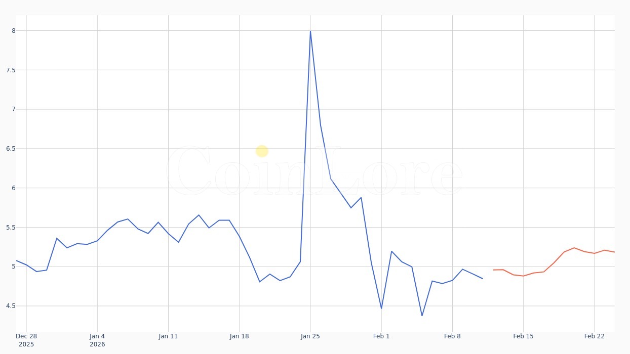 Bounce краткосрочный прогноз курса