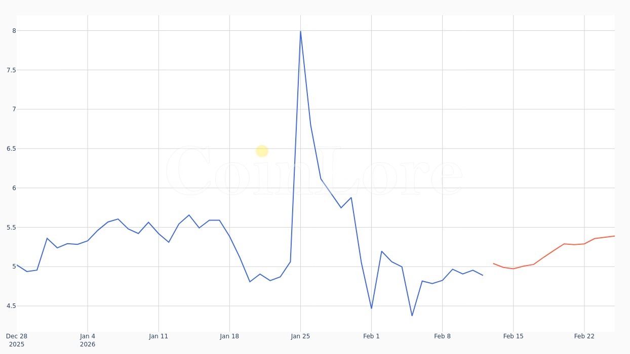 Bounce краткосрочный прогноз курса