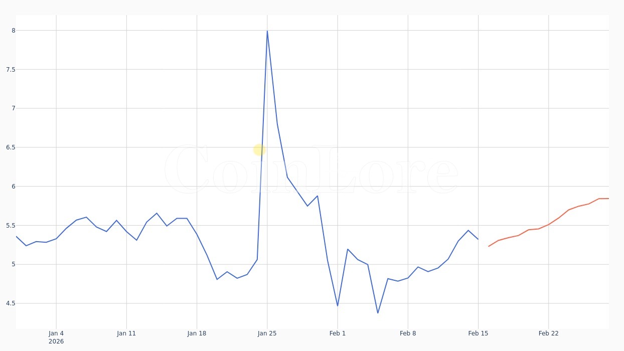 Bounce краткосрочный прогноз курса