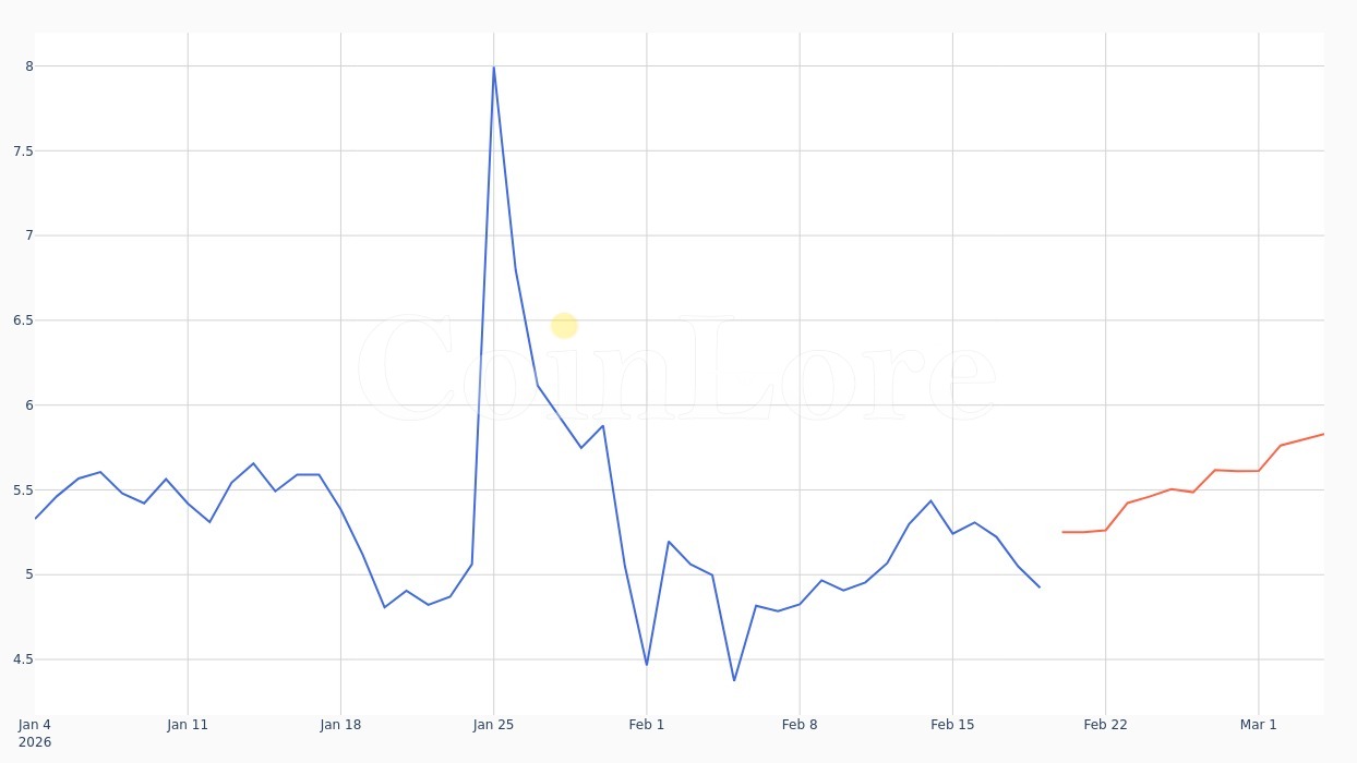 Bounce краткосрочный прогноз курса