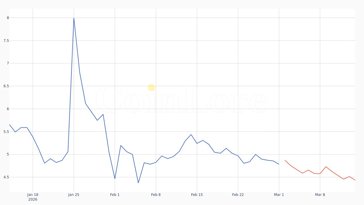 Bounce краткосрочный прогноз курса