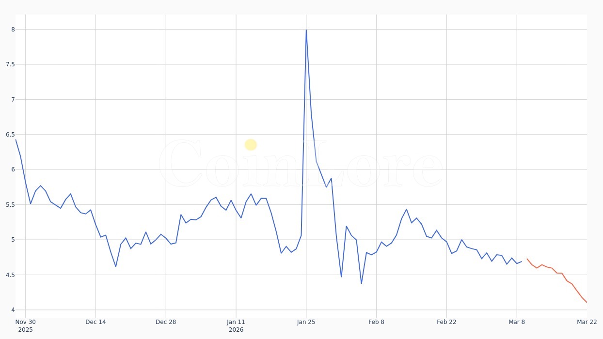 Bounce краткосрочный прогноз курса