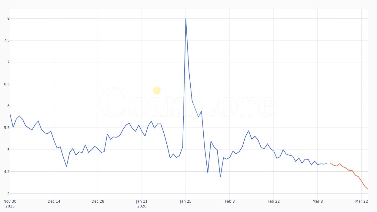 Bounce краткосрочный прогноз курса
