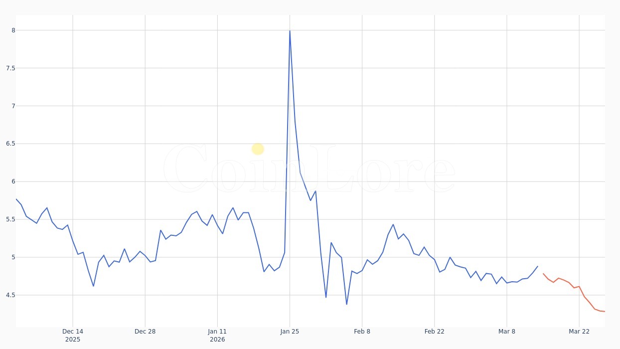 Bounce краткосрочный прогноз курса