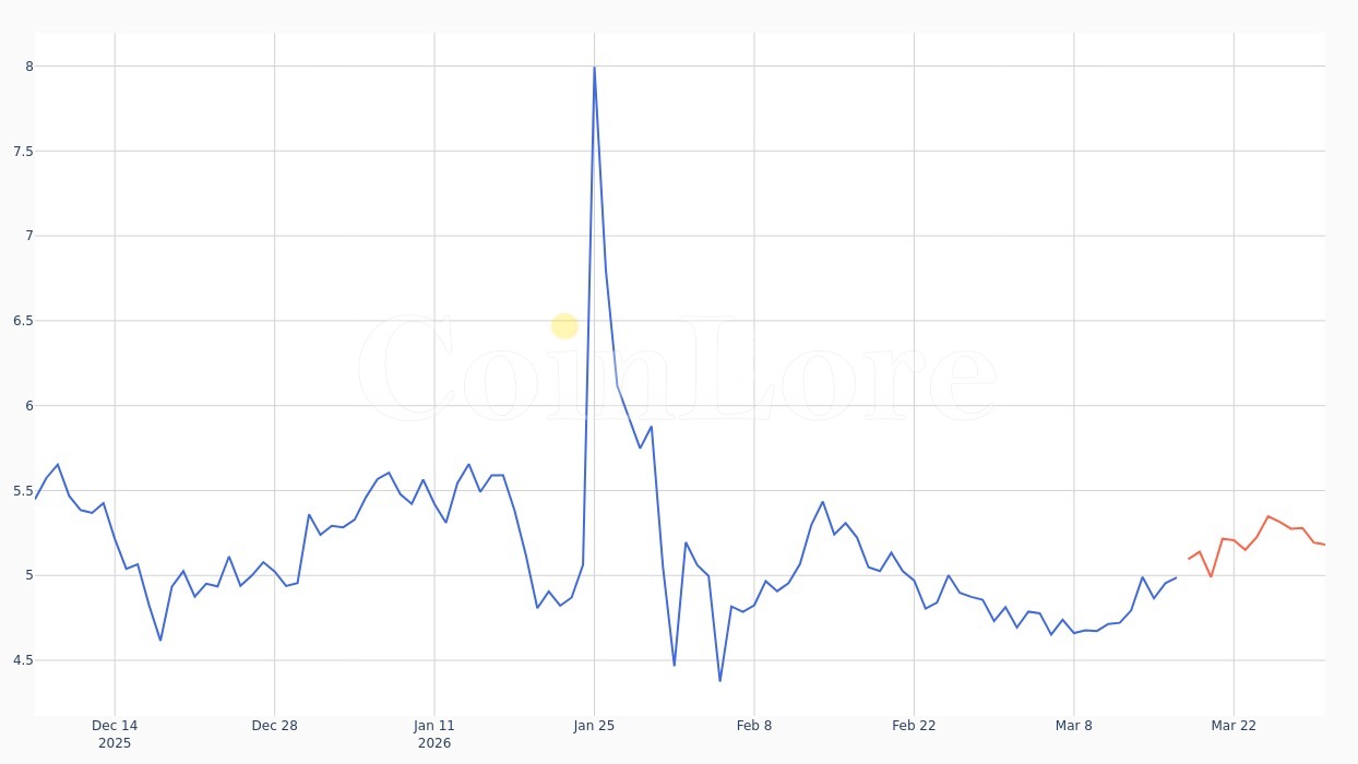 Bounce краткосрочный прогноз курса