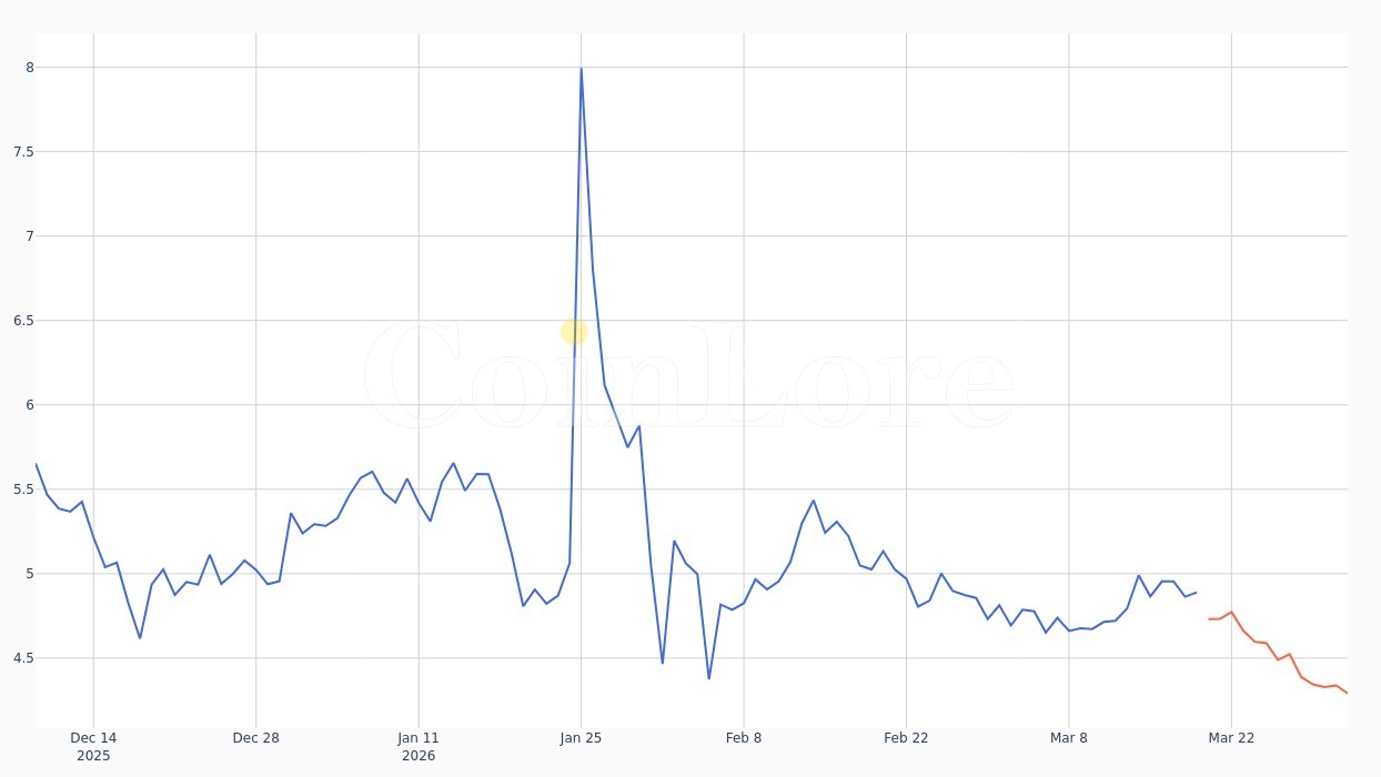 Predicción del precio a corto plazo de Bounce