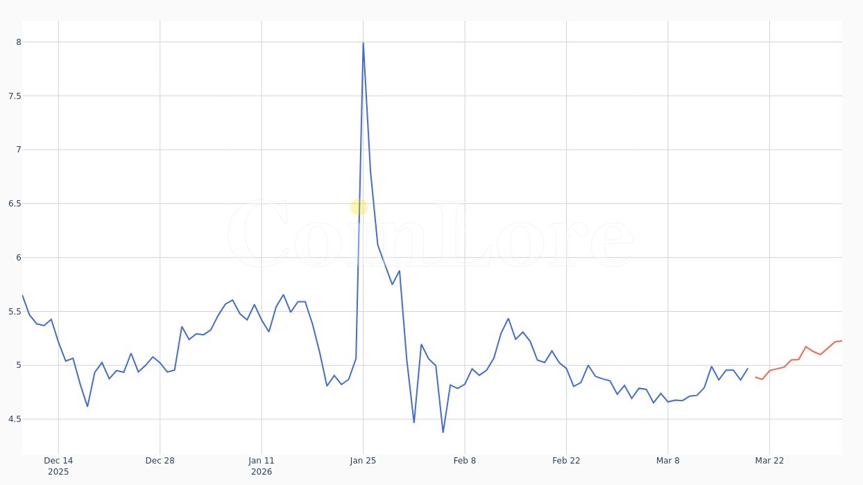Bounce краткосрочный прогноз курса