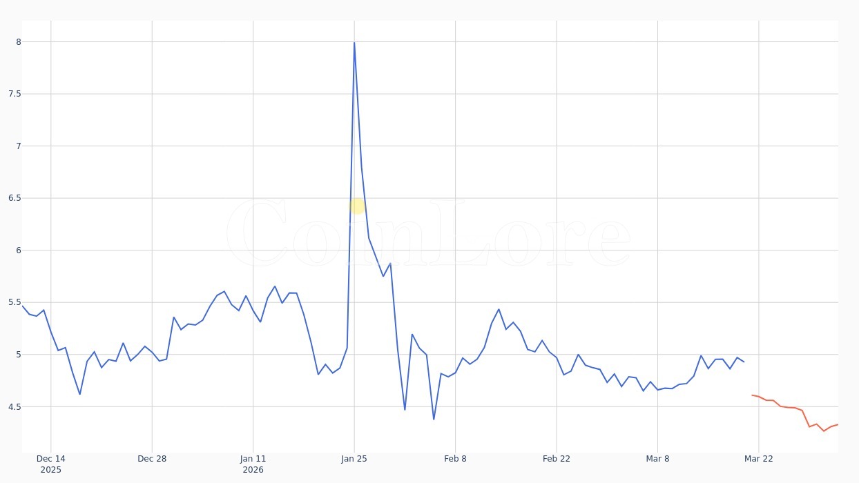 Bounce краткосрочный прогноз курса