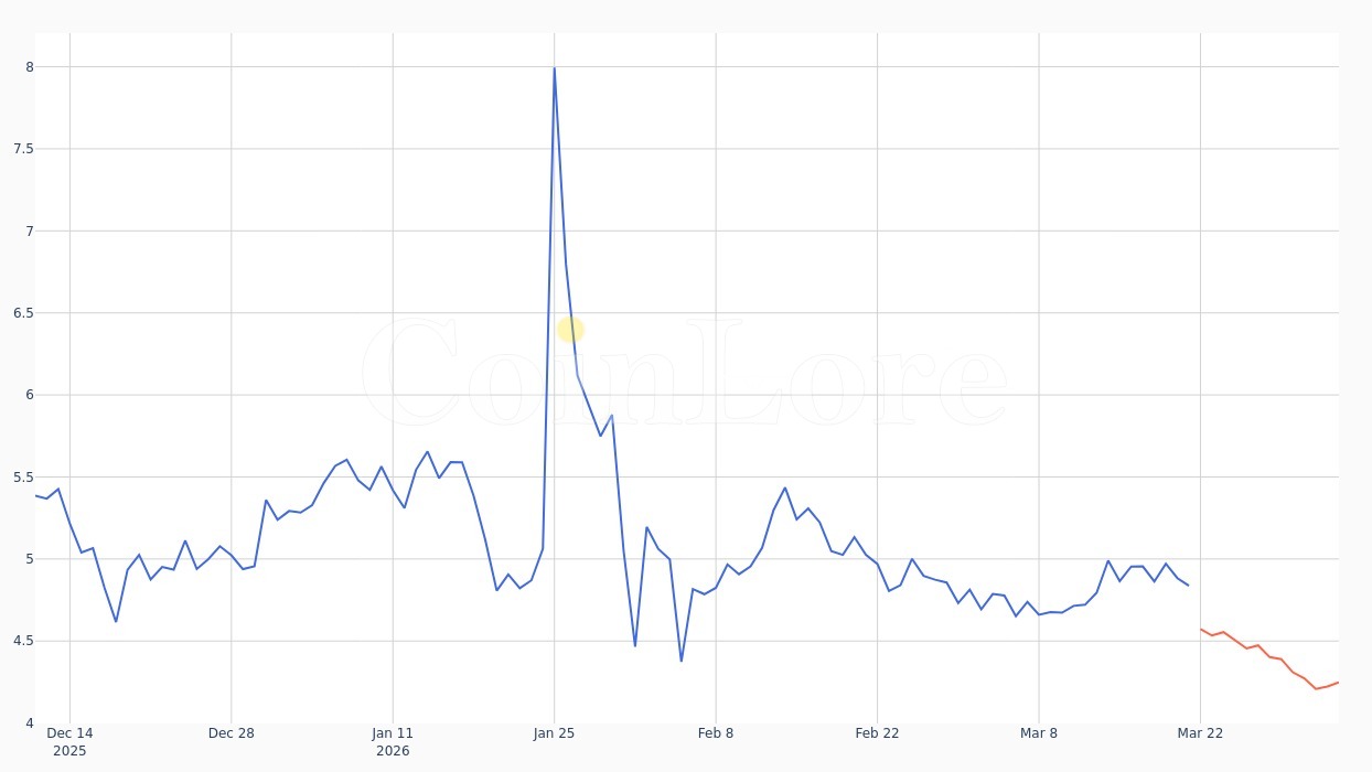 Bounce краткосрочный прогноз курса