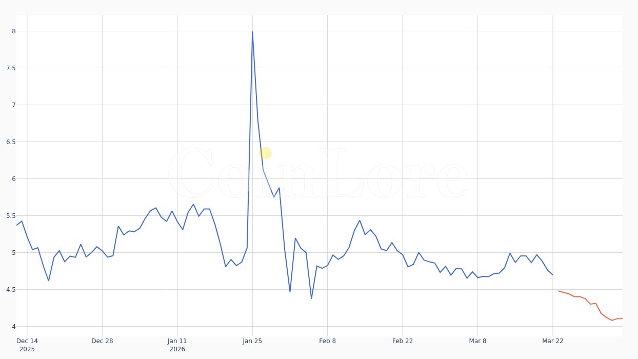 Bounce краткосрочный прогноз курса