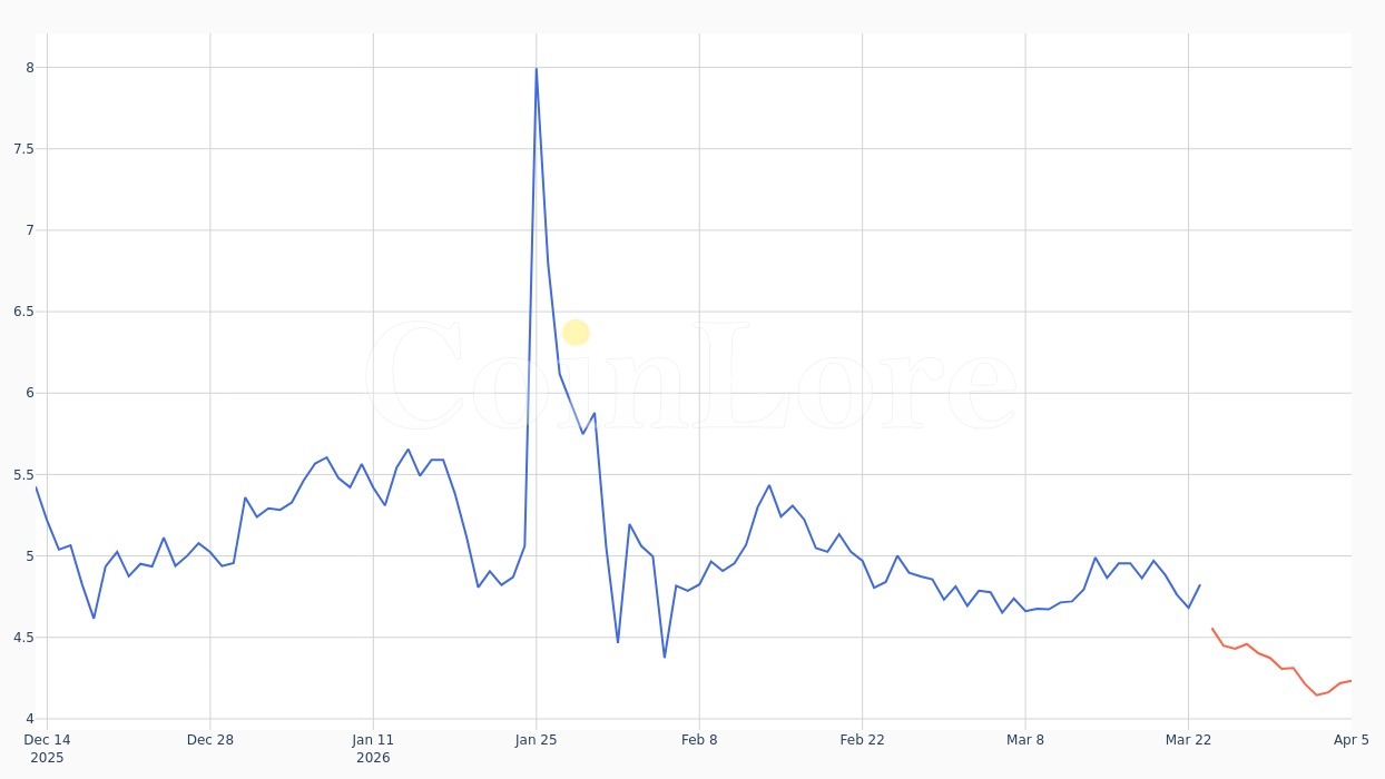Bounce краткосрочный прогноз курса