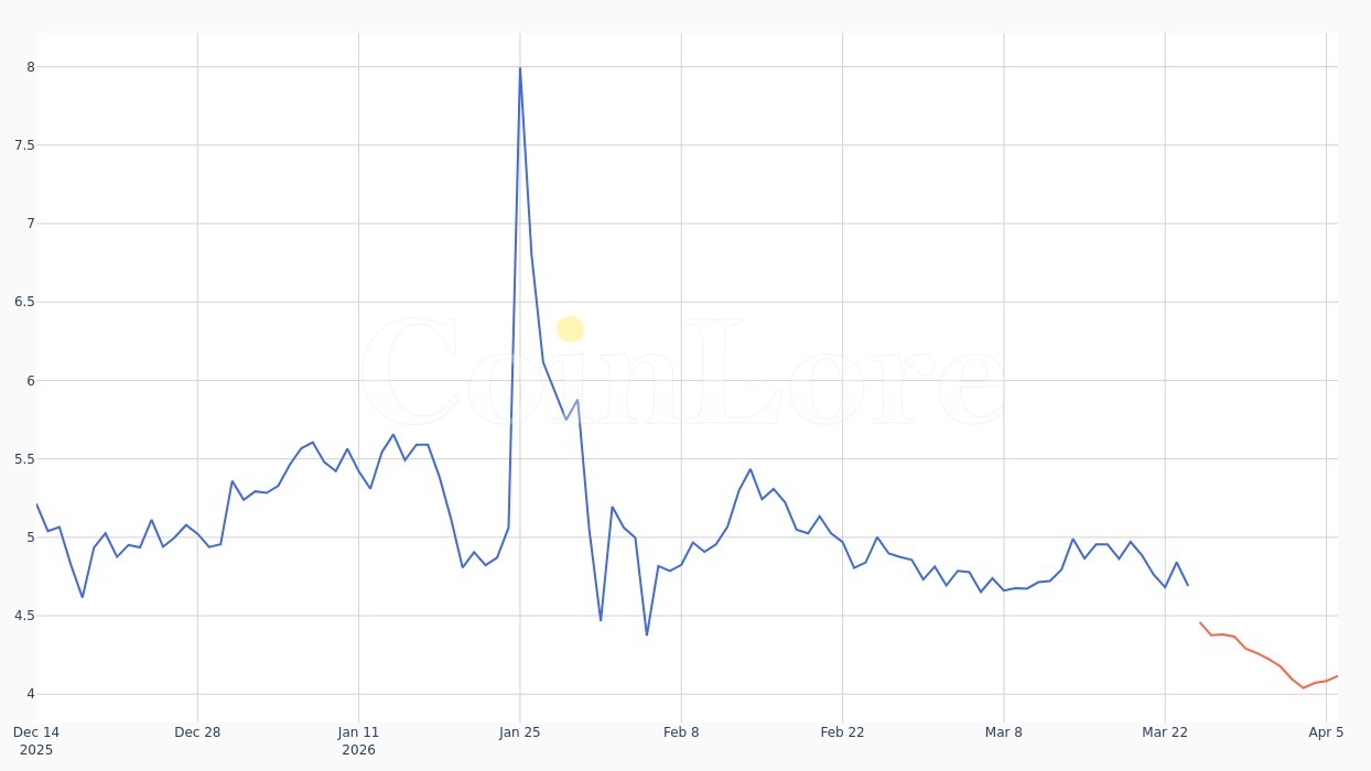Bounce краткосрочный прогноз курса