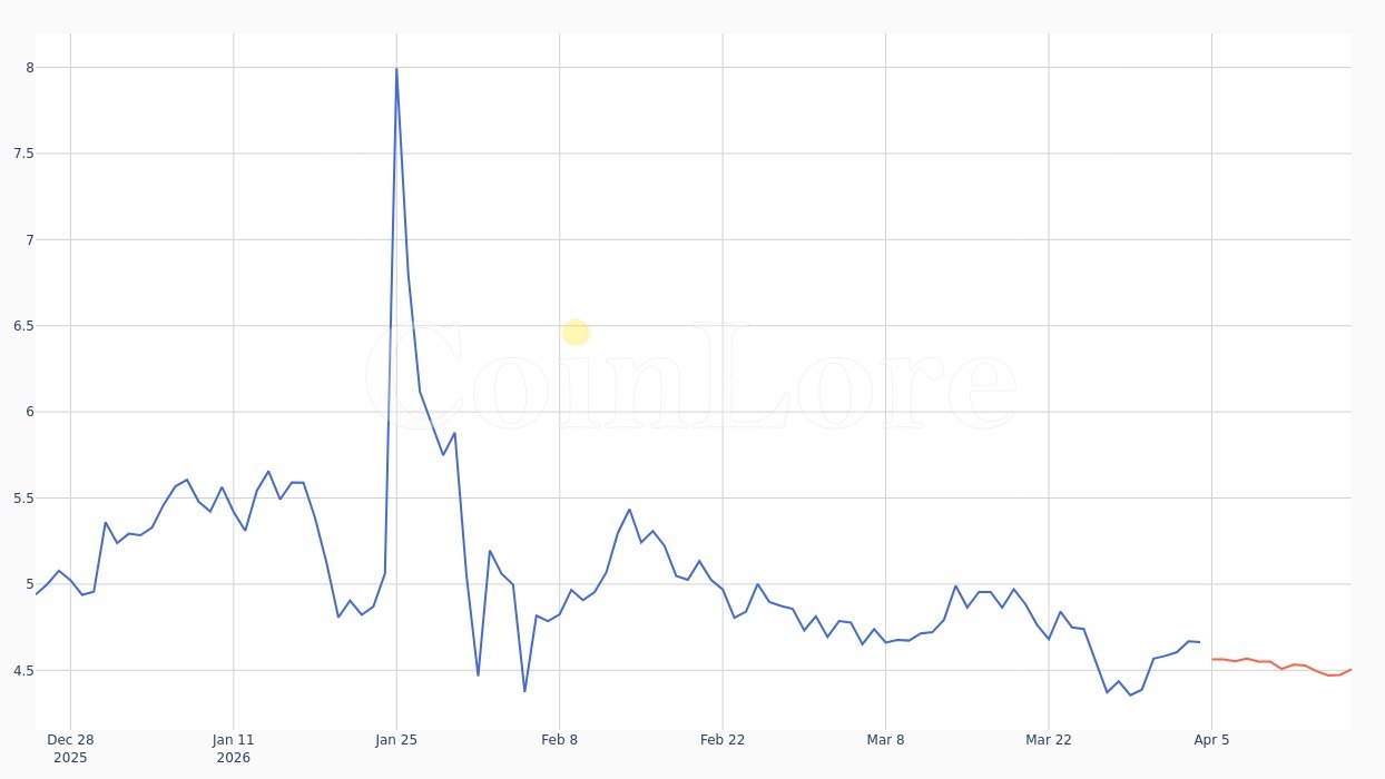 Bounce краткосрочный прогноз курса