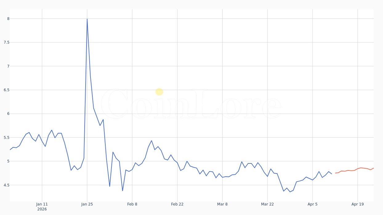Bounce краткосрочный прогноз курса
