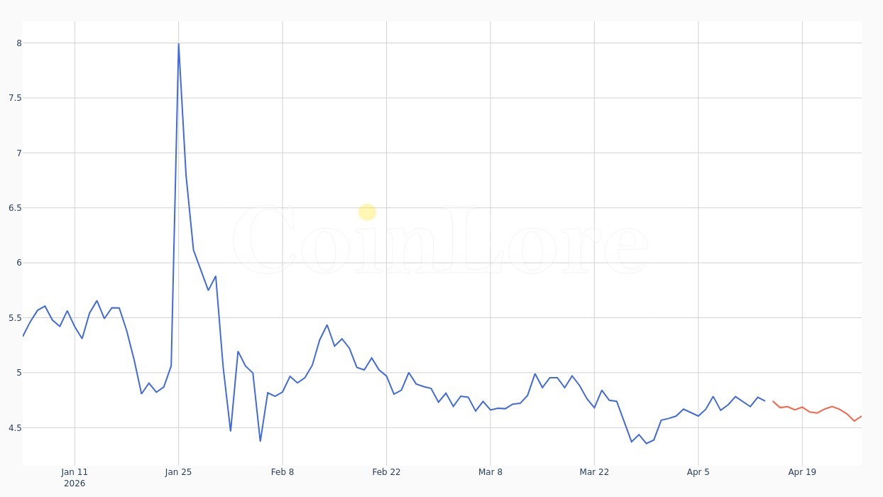 Bounce краткосрочный прогноз курса