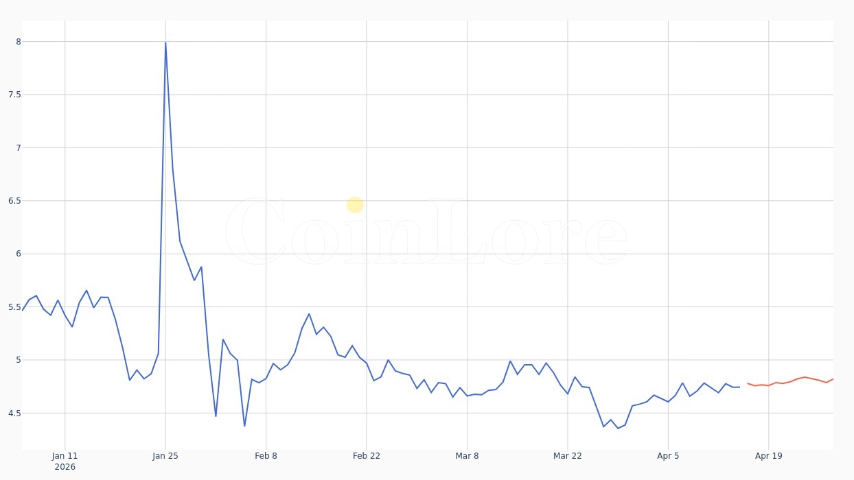 Bounce краткосрочный прогноз курса