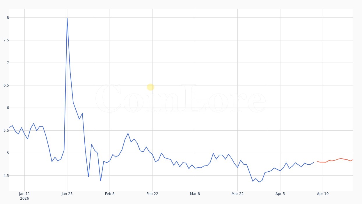 Bounce краткосрочный прогноз курса