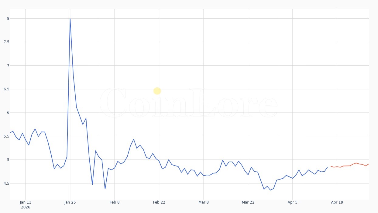 Bounce краткосрочный прогноз курса
