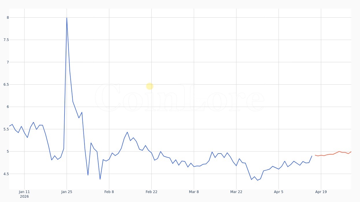 Bounce краткосрочный прогноз курса