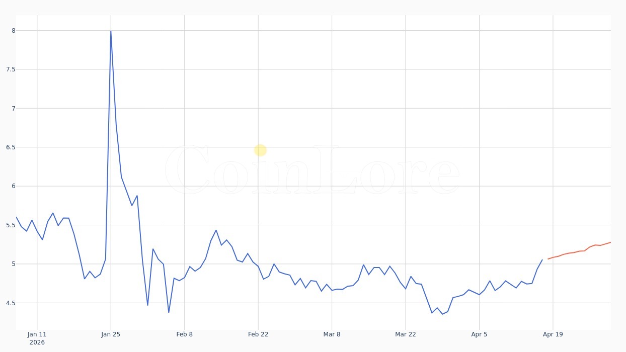 Bounce краткосрочный прогноз курса
