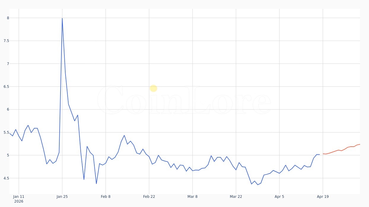 Bounce краткосрочный прогноз курса