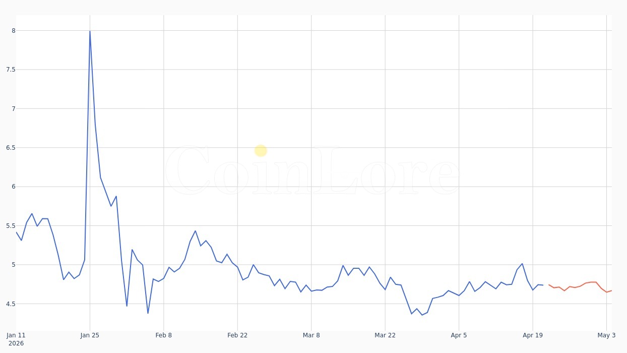Bounce краткосрочный прогноз курса