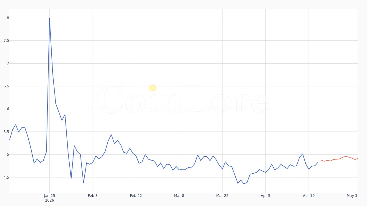 Bounce краткосрочный прогноз курса