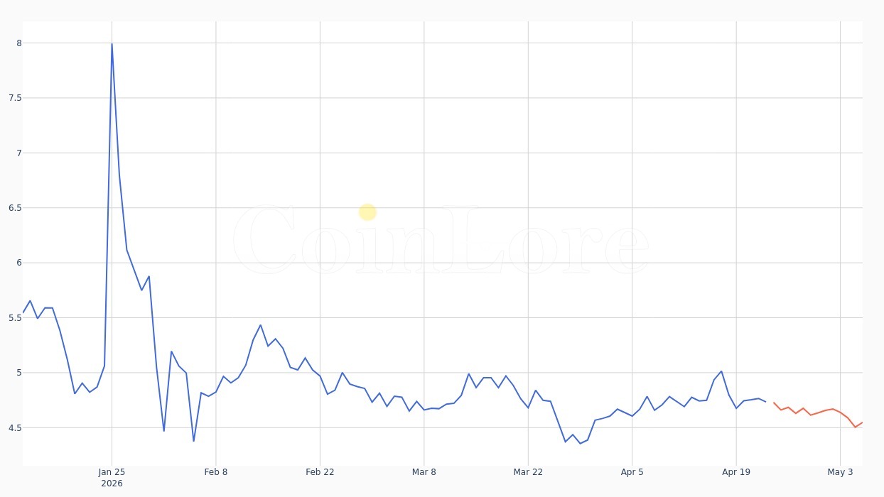 Bounce краткосрочный прогноз курса