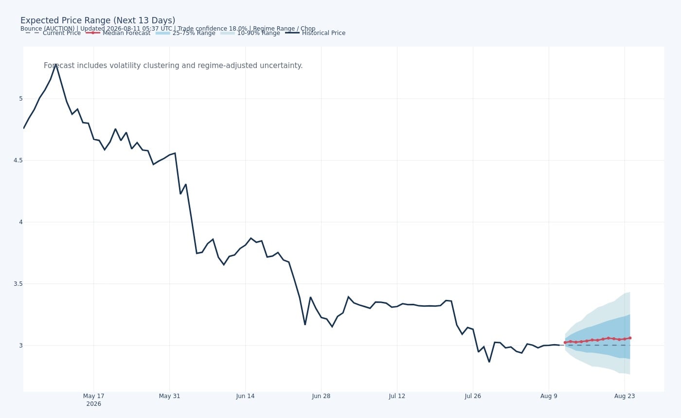 Bounce price forecast next 13 days with confidence range and prediction bands