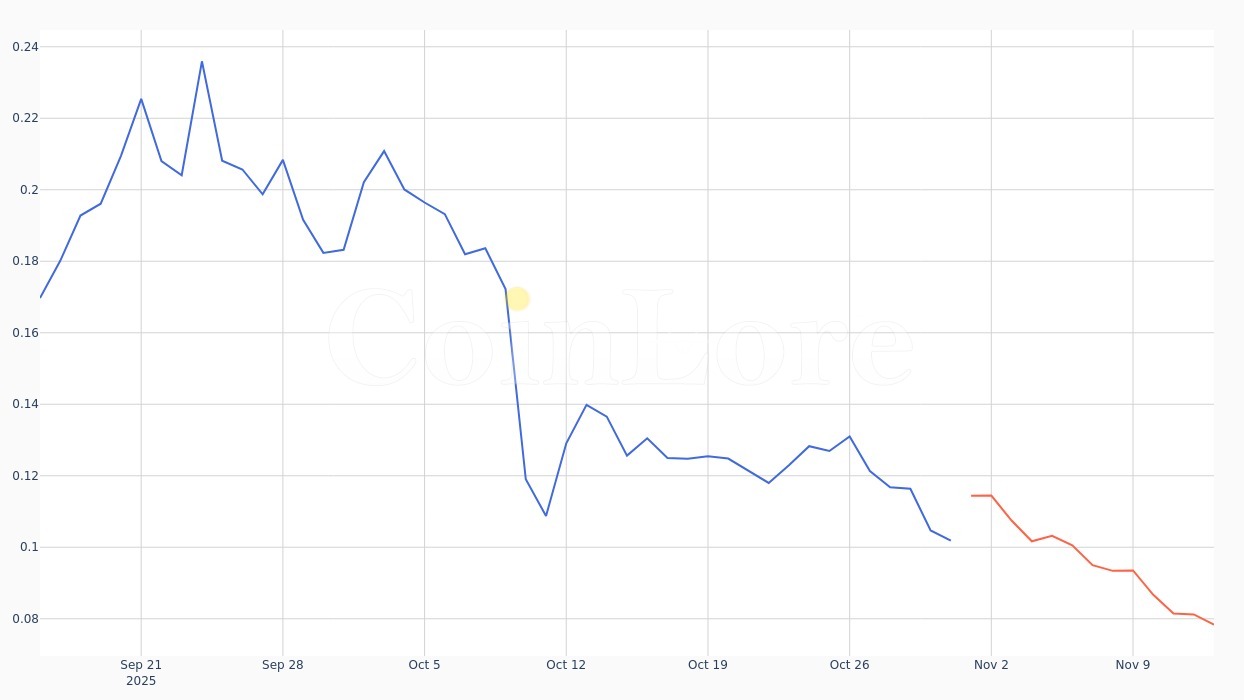 Predicción del precio a corto plazo de BounceBit