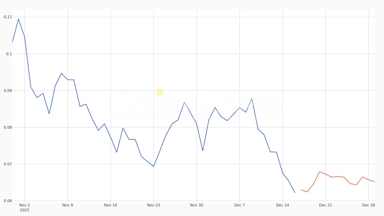 Predicción del precio a corto plazo de BounceBit