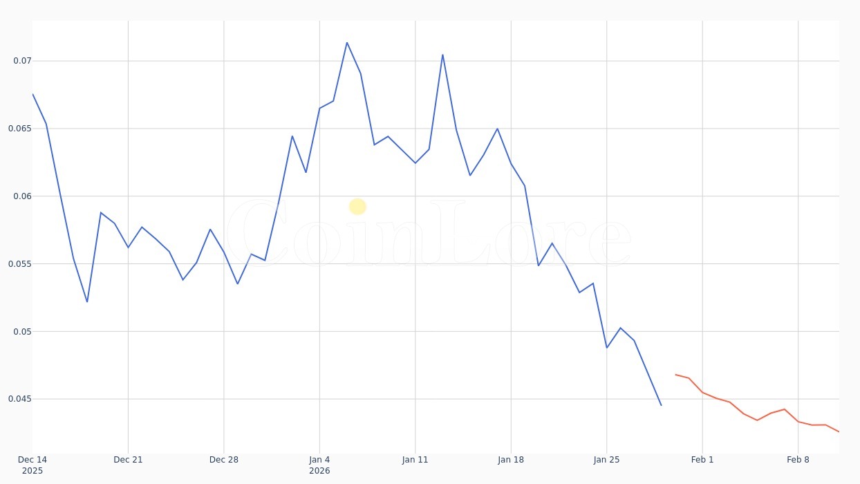 Predicción del precio a corto plazo de BounceBit