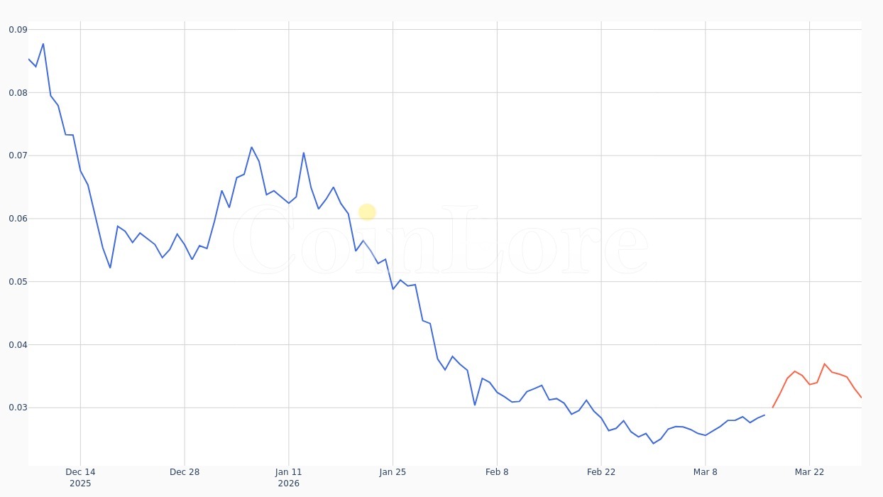 Predicción del precio a corto plazo de BounceBit