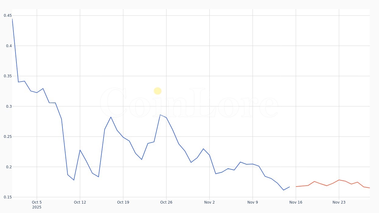 Boundless short-term price prediction