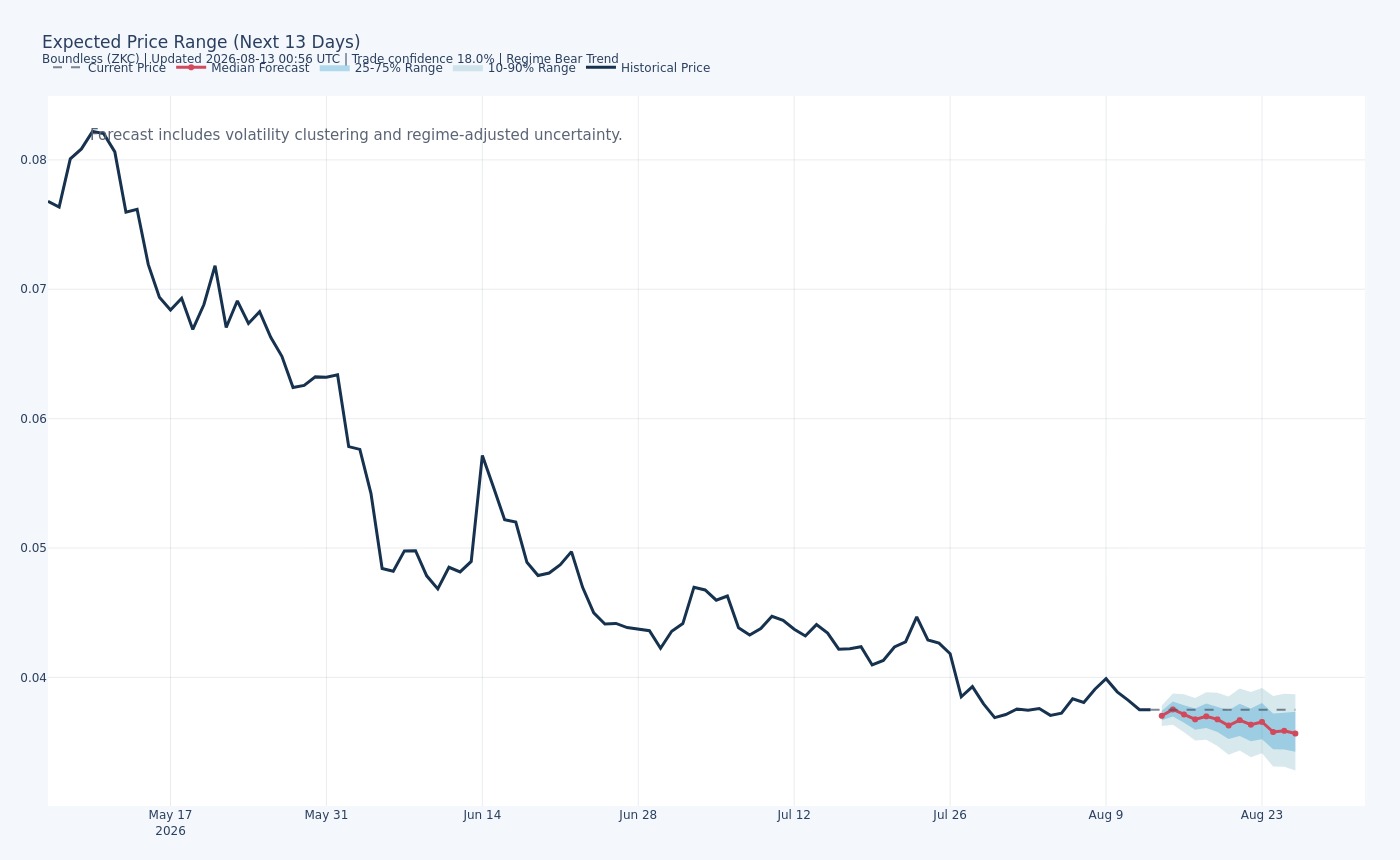 Boundless price forecast next 13 days with confidence range and prediction bands