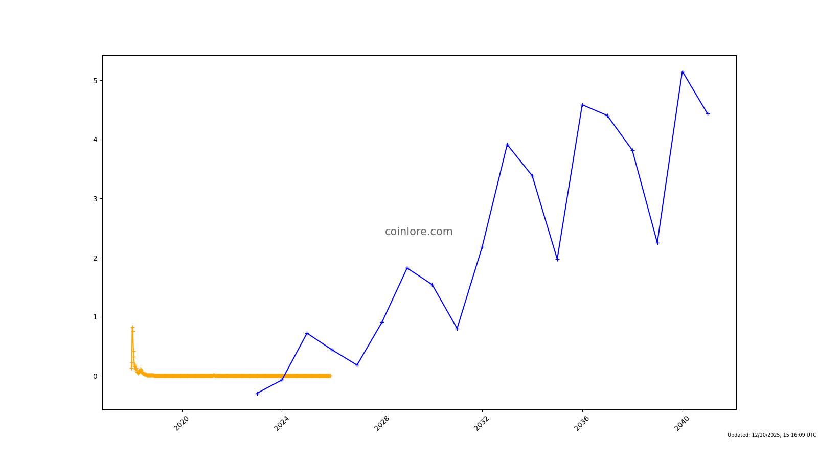 Bounty0x price prediction long-term