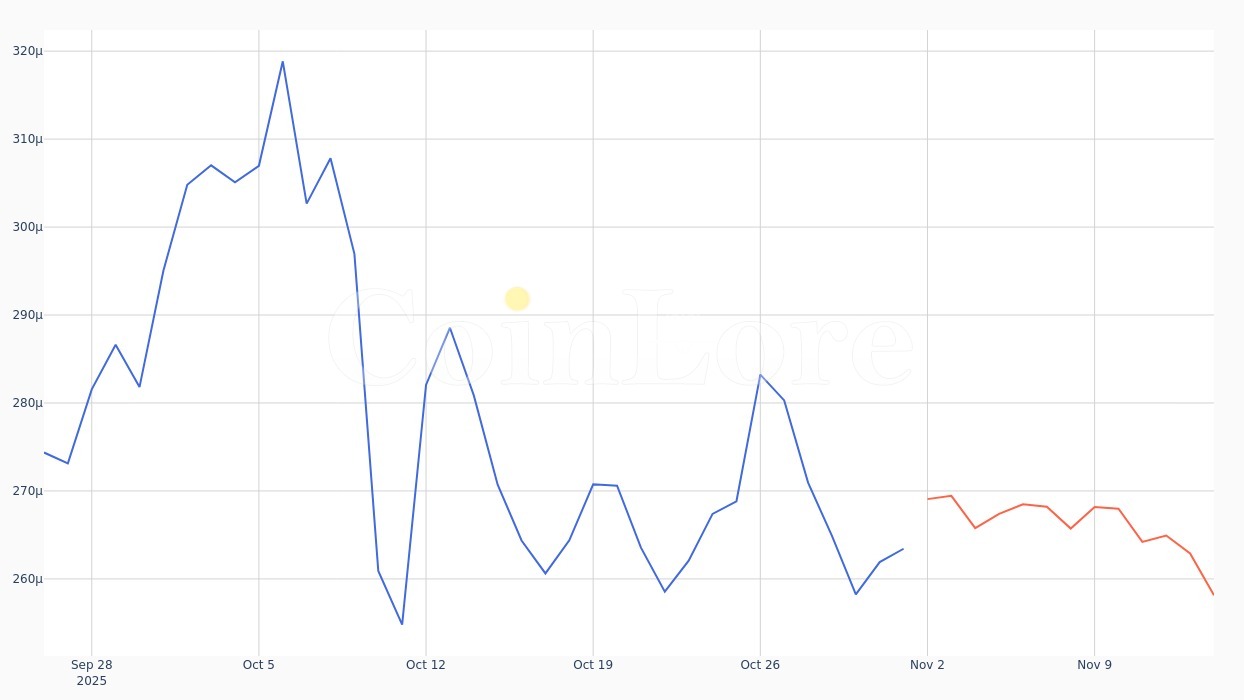 Bounty0x short-term price prediction