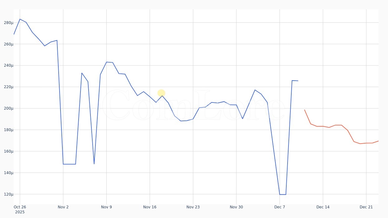 Bounty0x short-term price prediction