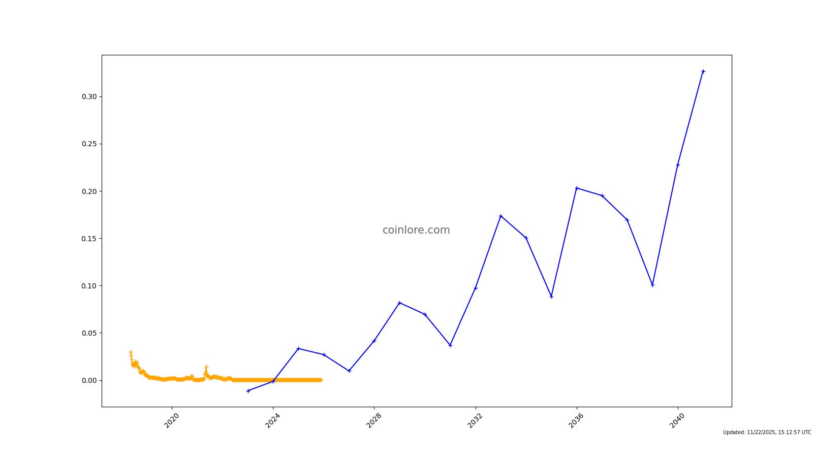 BoutsPro price prediction long-term
