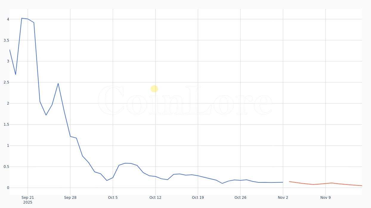 BovineVerse Token short-term price prediction