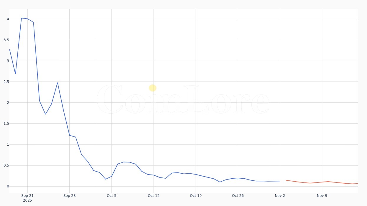 BovineVerse Token short-term price prediction