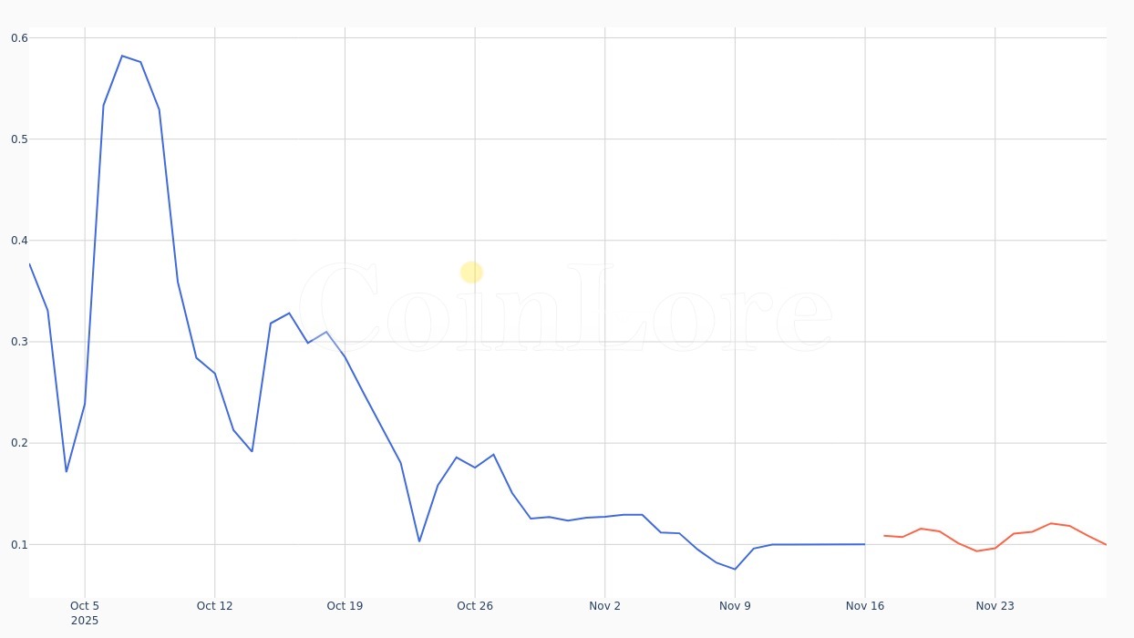 BovineVerse Token short-term price prediction