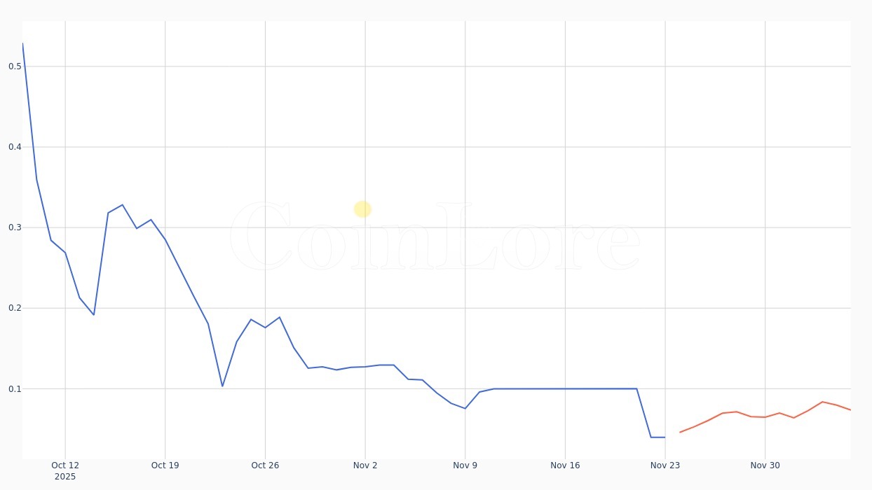 BovineVerse Token short-term price prediction