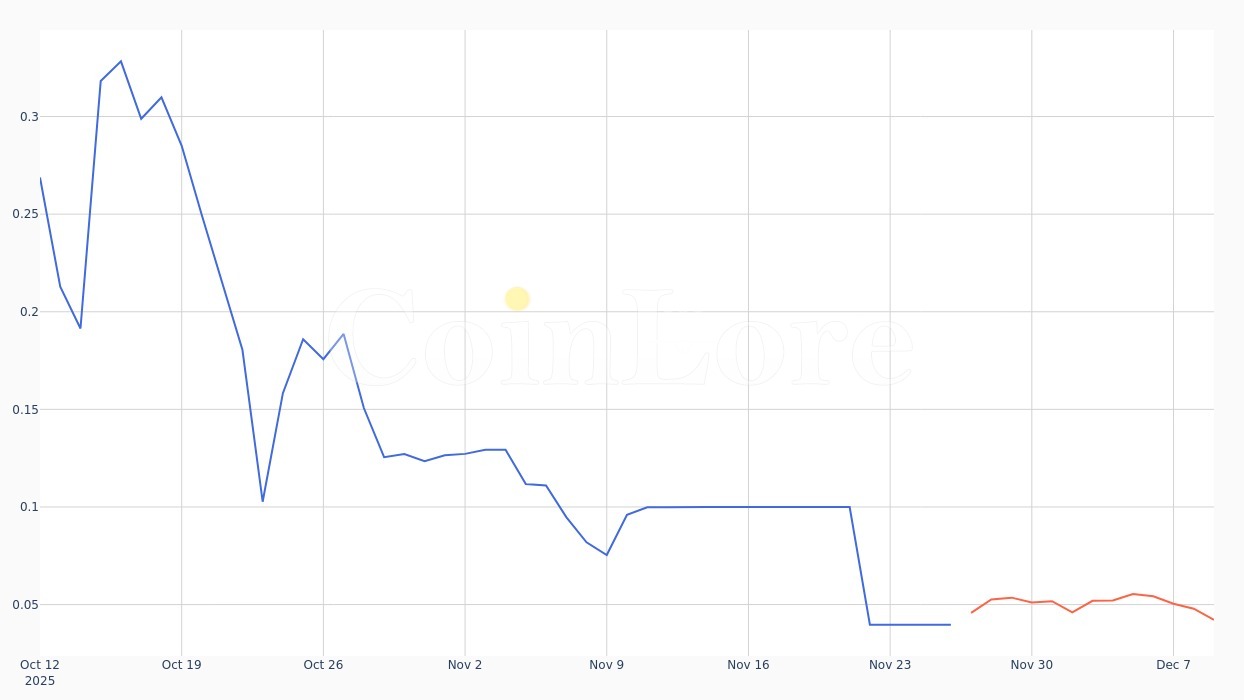 BovineVerse Token short-term price prediction