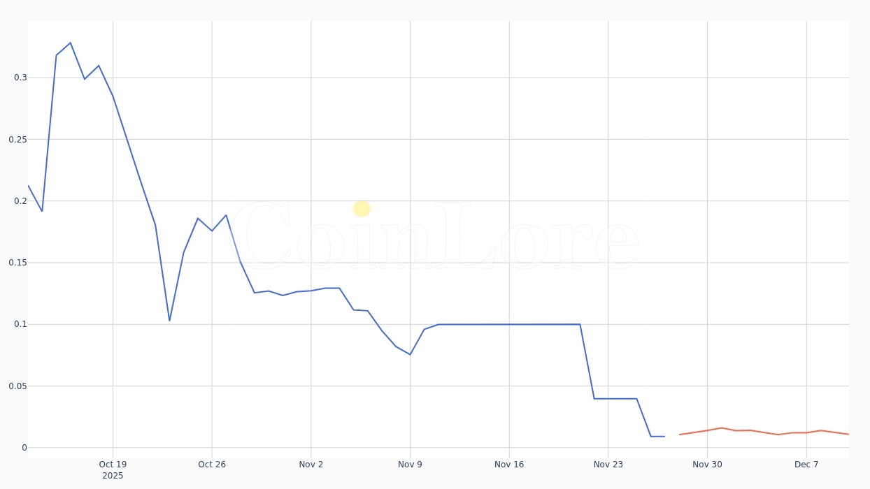 BovineVerse Token short-term price prediction