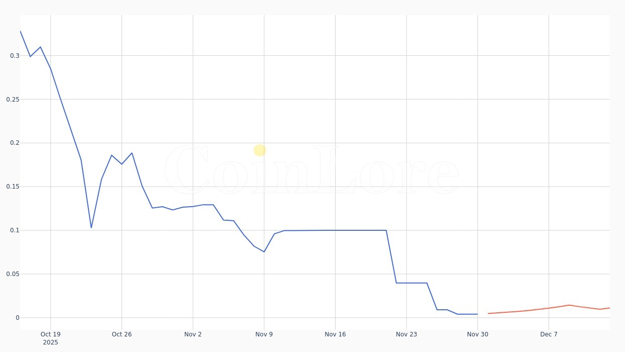BovineVerse Token short-term price prediction