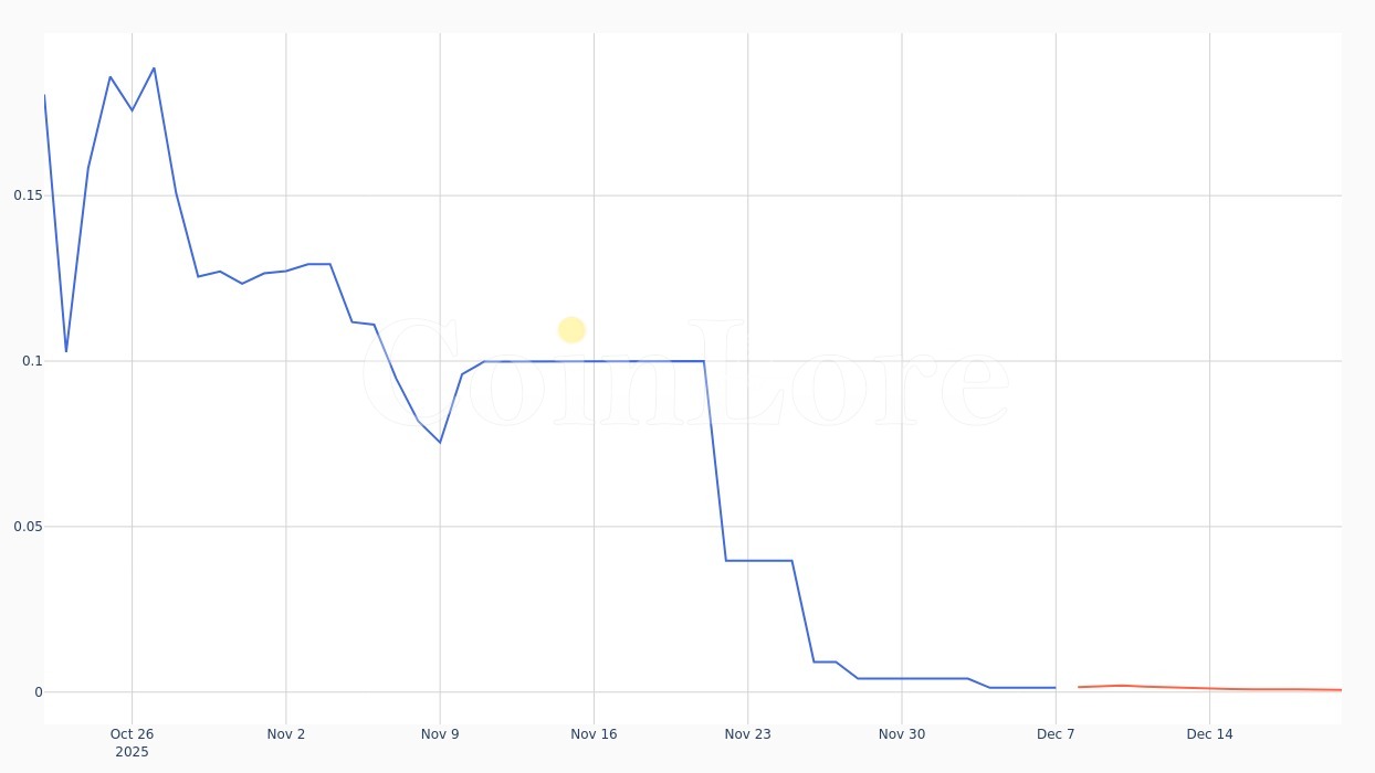 BovineVerse Token short-term price prediction